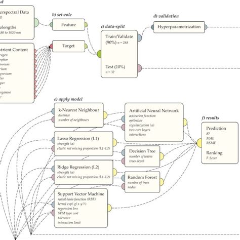 Structure Of The Machine Learning Architecture Of The Proposed