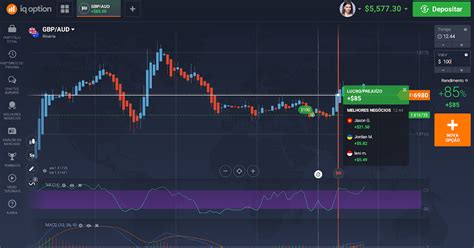 Conheça os melhores indicadores da IQ Option