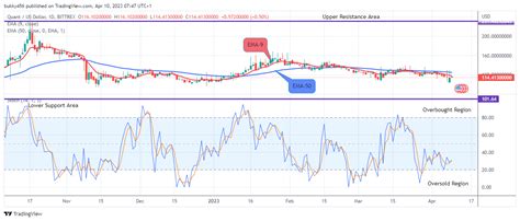 Quant QNTUSD Price To Retrace At The Support Value