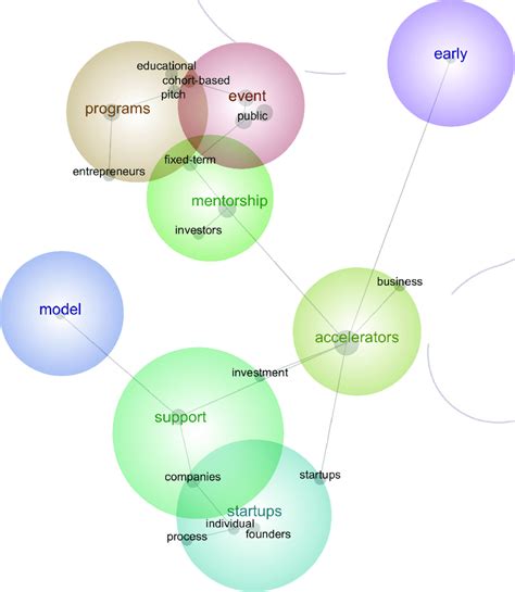The Accelerators Definition Analysis Download Scientific Diagram