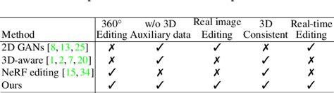 Table 1 From Nerfeditor Differentiable Style Decomposition For 3d Scene Editing Semantic Scholar