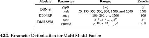 parameter optimization results for deep features based models dbn s