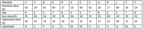 Vigenère Cipher The Complete Giude With Examples Intellipaat