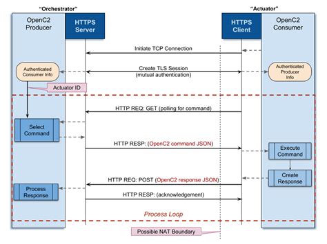 Specification For Transfer Of Openc Messages Via Https Version