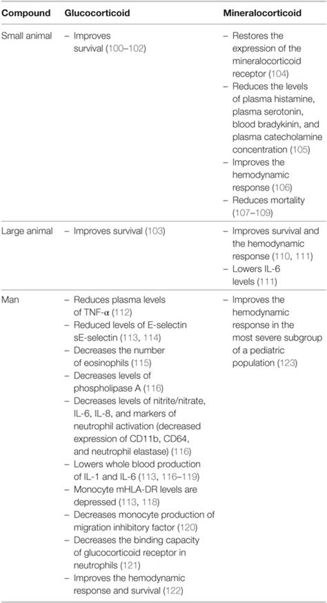 Frontiers Immune Effects Of Corticosteroids In Sepsis