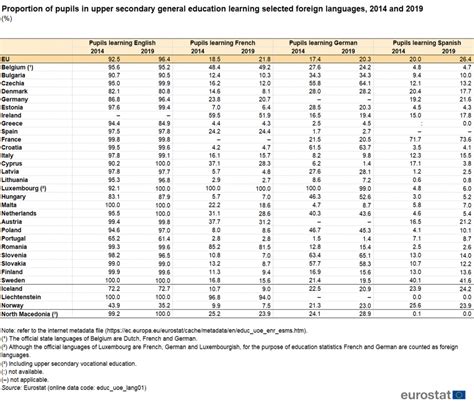 Foreign Language Learning Statistics Statistics Explained
