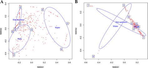 Non Metric Multidimensional Scaling Nmds Based On Bray Curtis Download Scientific Diagram