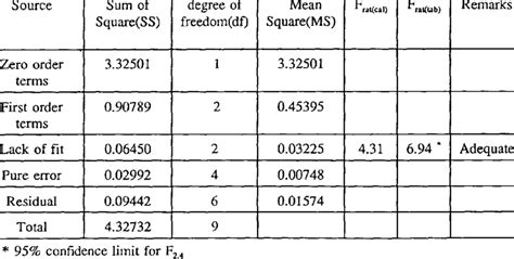 Anova Of The First Order Model Download Table