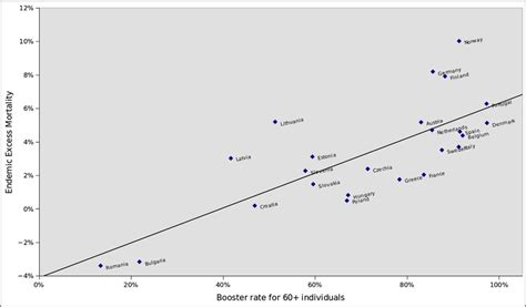 Relationship Between Percentages Of Excess Deaths Above The Baseline Download Scientific