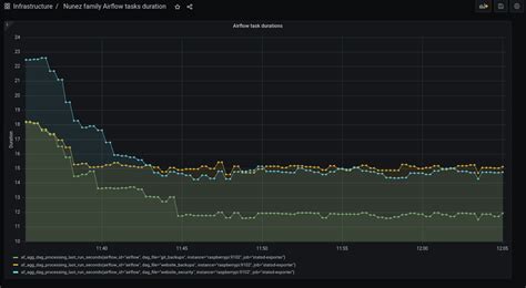 monitoring airflow with prometheus statsd grafana and spicing the