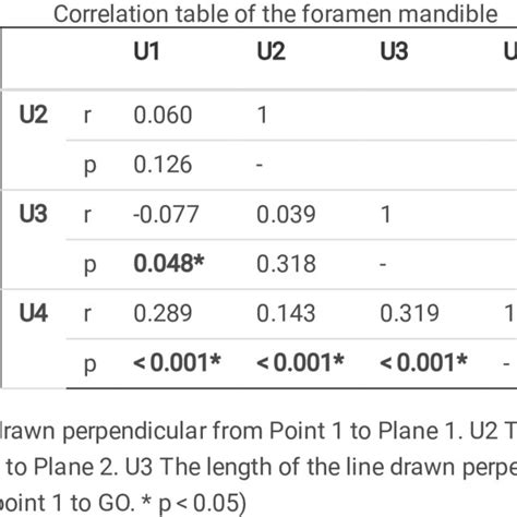 Difference Of Parameters According To Malocclusion Classes Download
