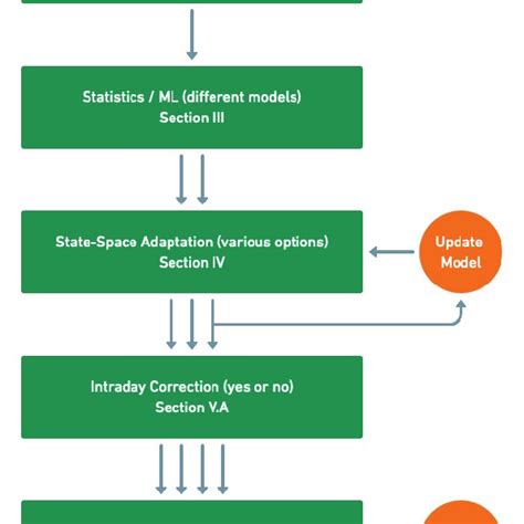 Diagram Of The Forecasting Strategy The Multiple Arrows Mean Multiple