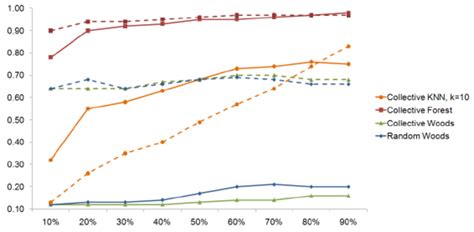 Recall Of The Evaluation Of Collective Algorithms For Spam Filtering