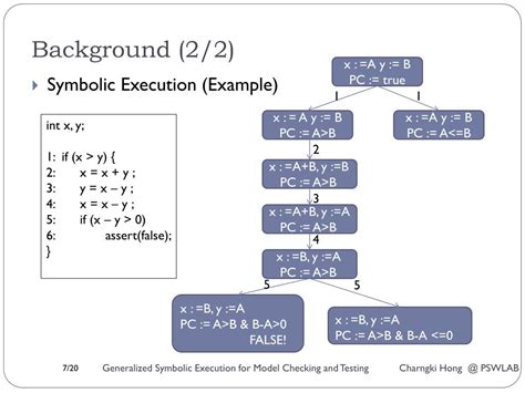 ppt generalized symbolic execution for model checking and testing