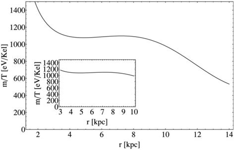 dlog ρ d vs r for NGC 2403 The plot is approximately constant over Download Scientific