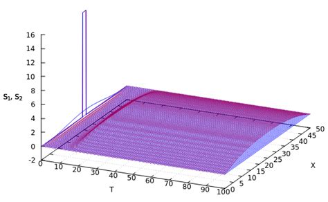3d Graph Of Predator And Prey Population Densities Of The Telegraph Download Scientific
