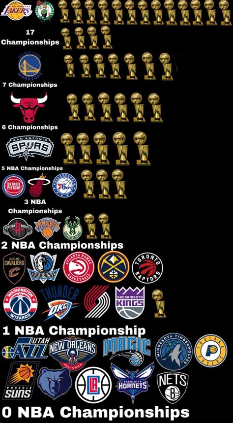 Nba Teams By Championships Rnbamemes