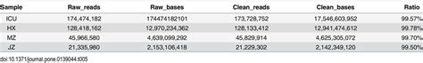 Processing Of Metagenomic Sequencing Data Clean Data Have Been