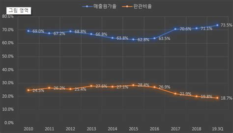 멀티캠퍼스 재무제표 간단 분석 네이버 블로그