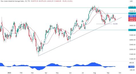 Dow Jones Technical Analysis Watch Out For The Breakout Forexlive