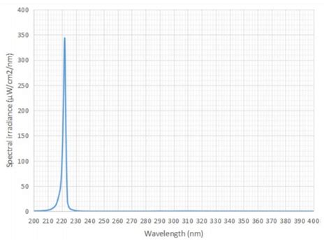 China Customized Far Ultraviolet Light 2w Far Uvc 222 Nm Lamp Suppliers