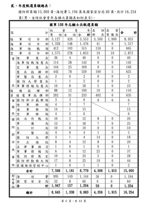 發問：志願役士兵 軍旅板 Dcard