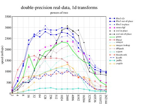 2 Ghz Powerpc 970 G5 32 Bit Mode Gcc 4 0