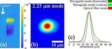 A Refractive Index Profile B 225 μm Laser Mode And C Its Download Scientific Diagram
