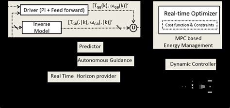 Structure Of MPC Based EM Download Scientific Diagram