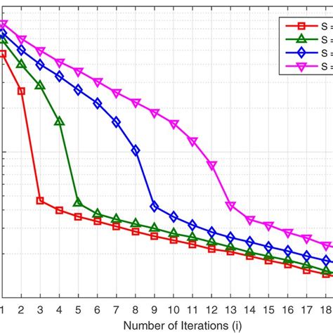 Absolute Values Of Maximum Correlation Versus Iterations Of Algorithm