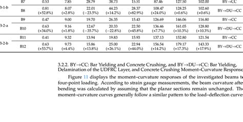 The Critical Load Deflection Parameters For The Tested Beams