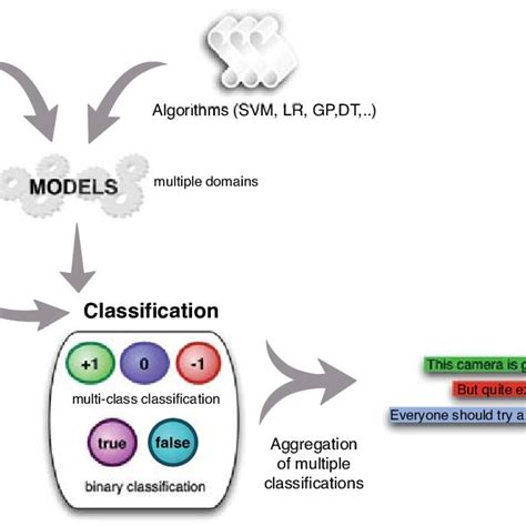 Machine Learning For Opinion Mining In Web 20 Download Scientific Diagram
