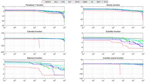 Convergence Characteristics Of Second Group Of Multimodal Test