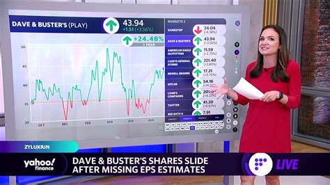 Stocks Moving In After Hours Gamestop Dave And Busters American Eagle