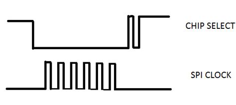 Corrupted Spi Chip Select