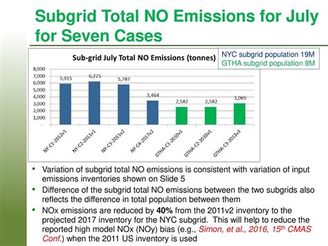 Impact of New North American Emissions Inventories on Urban Mobile ...