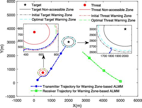 Figure 12 From Trajectory Optimization For Target Localization Using Time Delays And Doppler