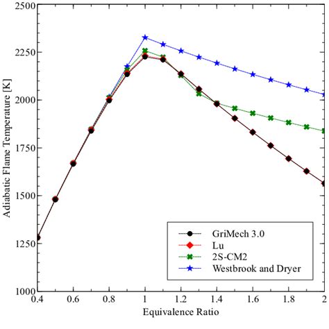 Adiabatic Flame Temperature For T 300 K P 101325 Pa And
