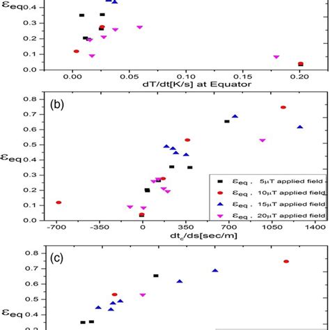 The Flux Expulsion Ratio ϵ Eq As A Function Of The Cooling Rate A