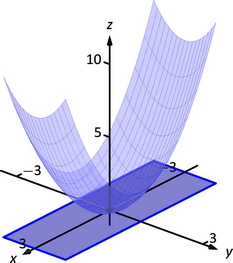 15 5 Parameterized Surfaces And Surface Area‣ Chapter 15 Vector