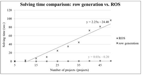 Computation Free Full Text Lp Based Row Generation Using Optimization Based Sorting Method