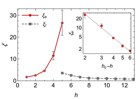 Correlation Length As Function Of The Disorder Strength H For Small H