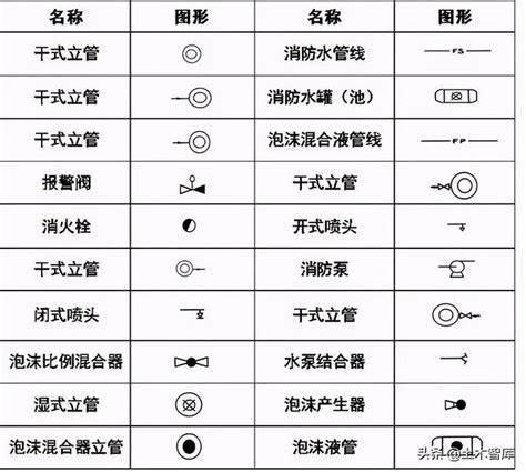 CAD图纸不求人给排水暖通管道阀门图例符号大全与画法 空调 平面图 新浪新闻