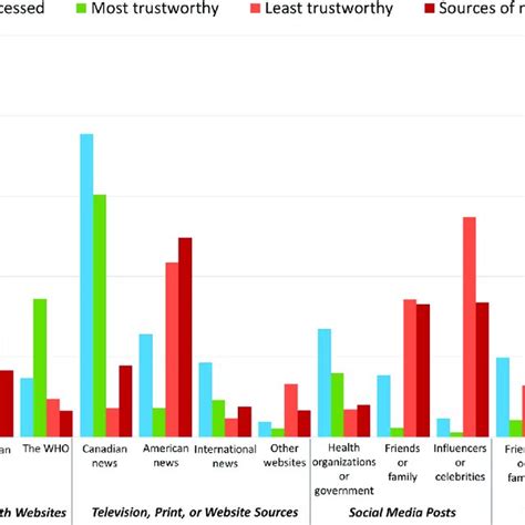 Information Sources Accessed Selected As Most Trustworthy Least