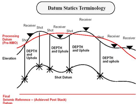 Seismic Geometric Corrections Ppt