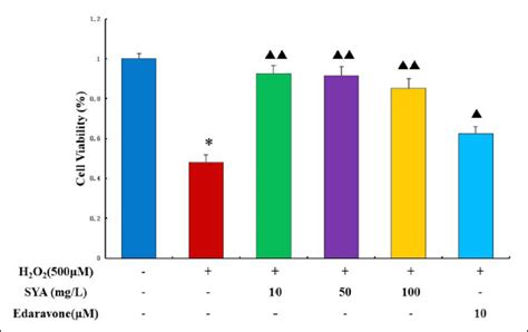 Protective Effects Of Safflor Yellow A Against H2o2 Induced Oxidative
