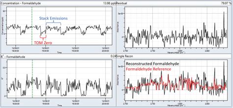 Monitoring Formaldehyde In Real Time In Turbines Fired By Natural Gas