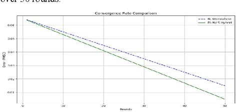 Figure 1 From Federated Learning For Real Time State Estimation And Dynamic Phasor Analysis In