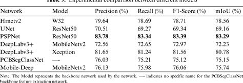Table 9 From Mobile Deep Based Pcb Image Segmentation Algorithm
