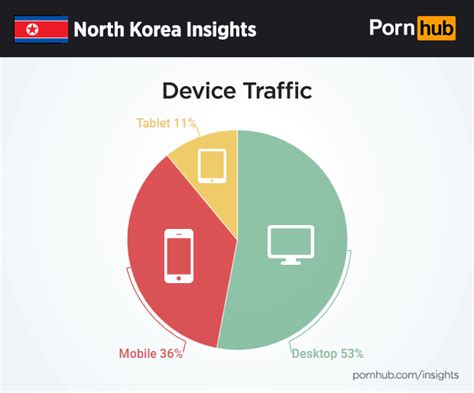 북한 사람들도 야동을 볼까 폰헙 PornHub 보고서 DogDrip Net 개드립